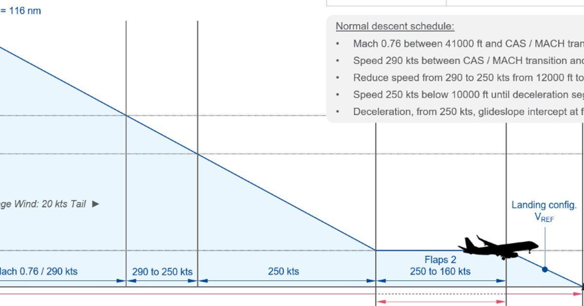 VNAV Descent Guide for PMDG 737 & A320 in MSFS 2024 | SimTuts Guides ...